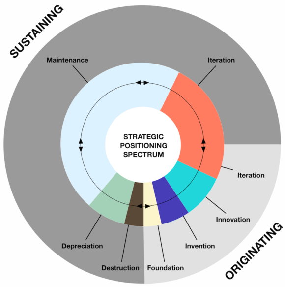 Strategic Positioning - The Strategic Web
