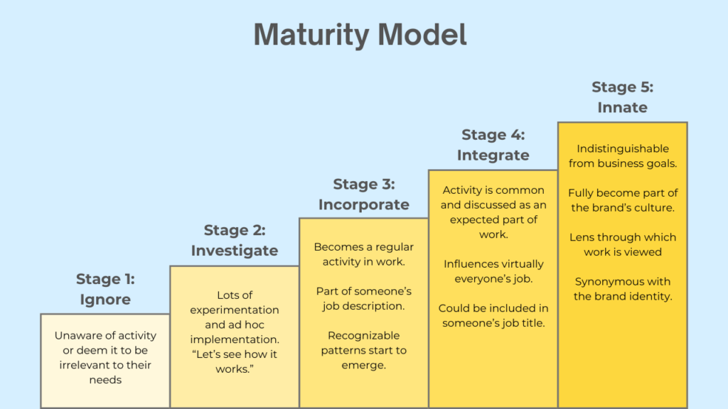VIDEO: Maturity and Adoption Models for business explained - The Strategic Web
